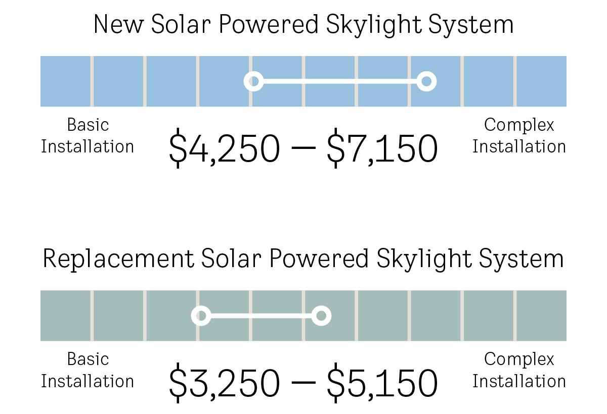 VELUX Solar-Powered "Fresh Air" Skylight Systems | VELUX America
